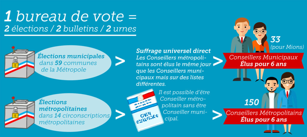 elections mode d'emploi - Ville de Mions